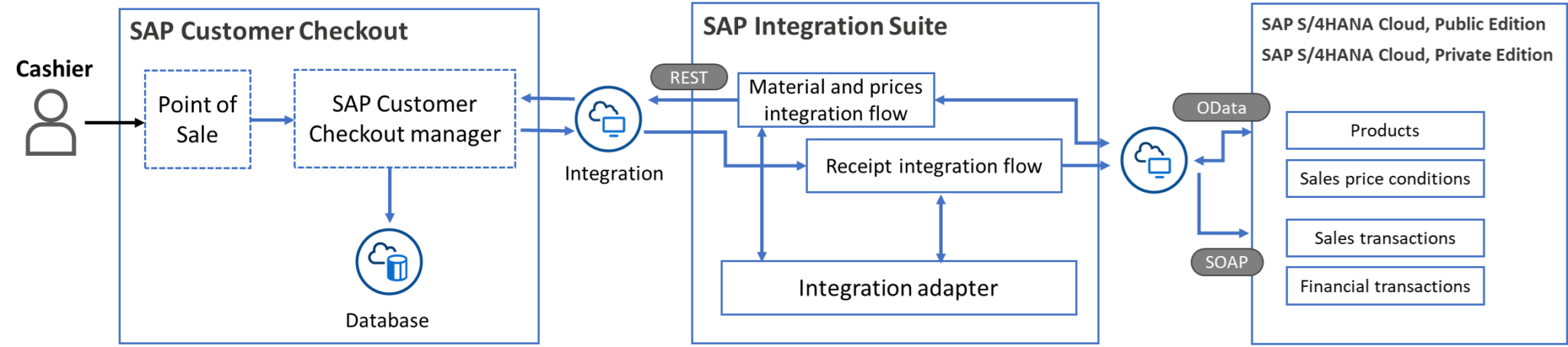 SAP® Integration Suite